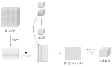 111学习笔记——池化池化计算 Csdn博客