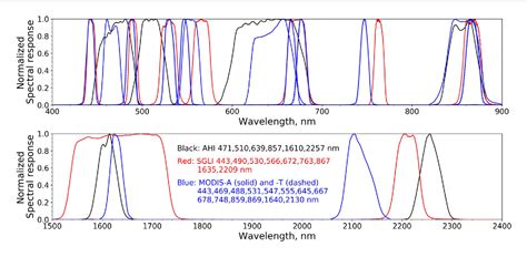 Figure 1 From Feasibility Of Cross Calibrating Ocean Color Sensors In Polar Orbit Using An