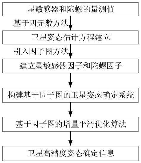 A Method For Determining Attitude Of Satellite With Star Sensor And Gyro Combination Based On