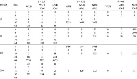 Performance Of Algorithms In Ms Including Sorting Process Wubord Download Table