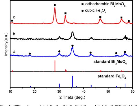 Figure 2 From Preparation And Characterization Of Fe3o4sio2bi2moo6 Composite As Magnetically