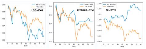 Quantitative Stock Selection Model Using Graph Learning And A Spatial Temporal Encoder