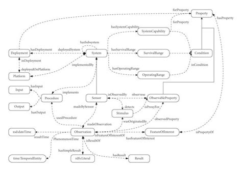 An Example Of Sensor Ontology Download Scientific Diagram