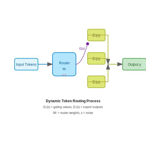 Dynamic Token Routing In Moe Transformers Ai Tutorial Next Electronics