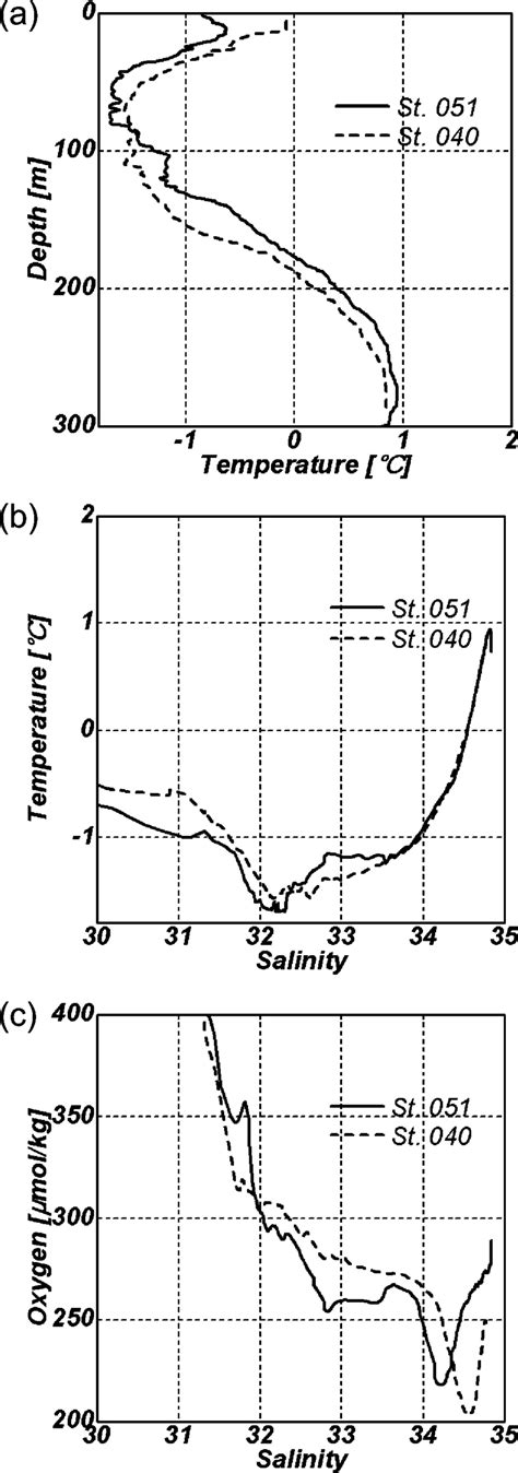 A Temperature Profile B Temperature Salinity And C