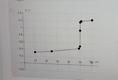 Use A Spreadsheet And Construct Curves For The Chegg