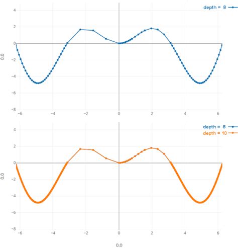 Java Implementing Adaptive Function Plotting Stack Overflow