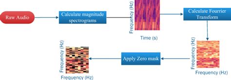 Proposed Feature Extraction Pipeline Download Scientific Diagram