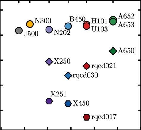 The Parameter Landscape Of The Ensembles Listed In Table I The Same