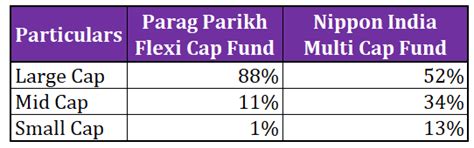 Multi Cap Vs Flexi Cap Mutual Funds Which Is Better For You