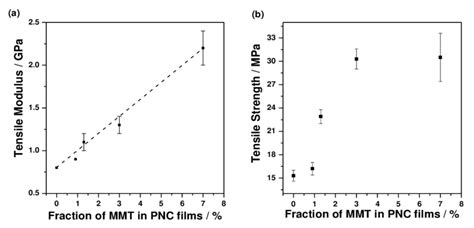 Tensile Modulus A And Tensile Strength B Vs Mass Fraction Of Mmt