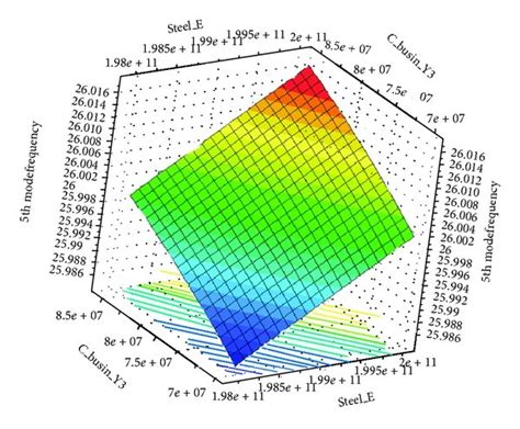 Quadratic Response Surface Models 3d Perspective Plot For The Same