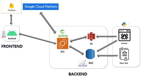 GitHub WalkHolic Server 산책로 추천 어플의 server repository