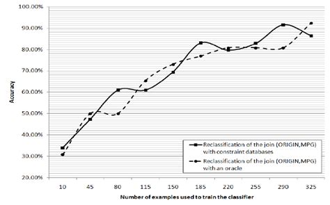 Comparison Of The Reclassification With Constraint Databases Solid