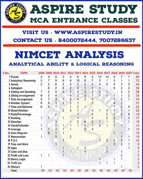 Nimcet Analysis Logical Ability And Logical Reasoning
