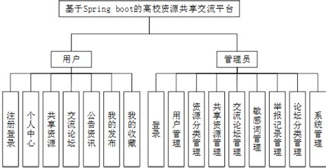 计算机毕业设计之基于springboot的高校资源共享交流平台的设计与实现 Csdn博客