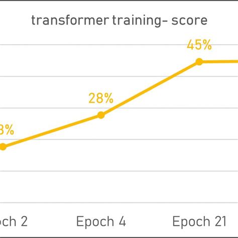 progress of the average test suite accuracy for the chosen snapshots