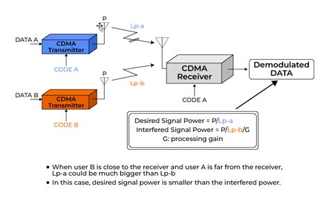 Cdma Near Far Problem Geeksforgeeks