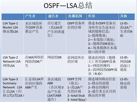 hcie学习笔记 ospf详解 知乎