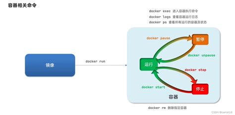 Docker 常用指令学习 Dockerfile 拷贝本地文件到虚拟机 Csdn博客