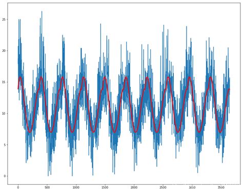 【时间序列】如何去掉时间序列数据中的季节性 Python实践如何消除时间序列的季节性 Csdn博客
