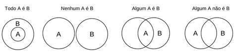 Diagramas De Euler Representando As Quatro Sentenças Categóricas Download Scientific Diagram