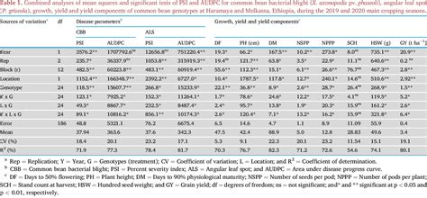Table 1 From Evaluation Of Common Bean Phaseolus Vulgaris Genotypes
