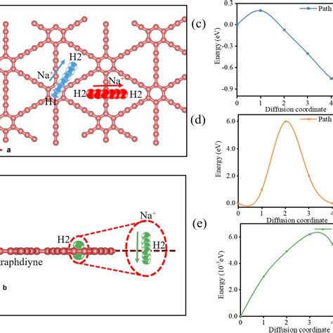 Diffusion Properties Of Graphdiyne Two Na Migration Pathways From An