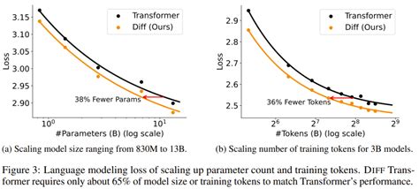 差分transformer竟能消除注意力噪声差分transfromer Csdn博客