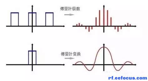 信号处理中伟大的傅里叶变换（可能的话高中生都能看懂 微波eda网