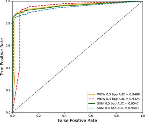 Roc Curve For The Steganalytic Detection Of The Proposed Scheme For Wow Download Scientific