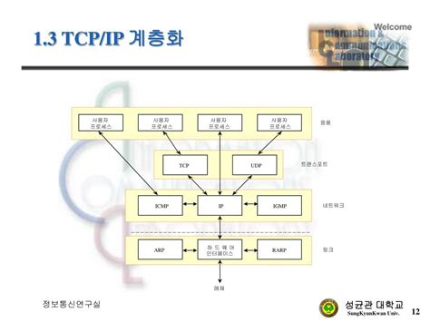 Ppt Tcp Ip 네트워크 Powerpoint Presentation Free Download Id 6020217