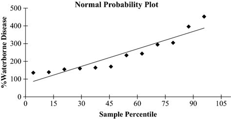 Normal Probability Plot For The Normality Check Download Scientific Diagram