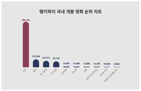1위 파묘·2위 웡카·3위 듄 파트2 2024년 3월 1주차 국내 개봉 영화 트렌드지수 순위