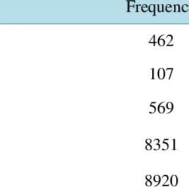 Frequency Table For Transactional Sex Download Table
