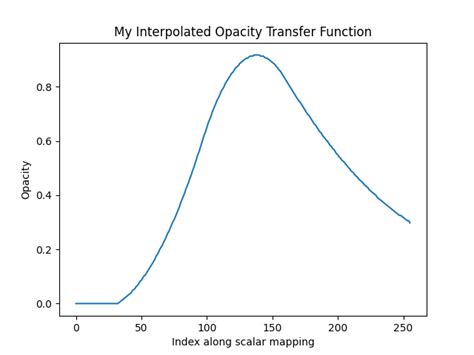 Plot With Opacity Pyvista Documentation