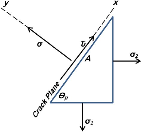 Principal Stresses And Stresses In Crack Plane [21] Download Scientific Diagram