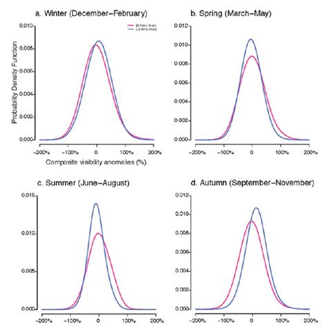Empirical Probability Density Function For The Seasonal Composite