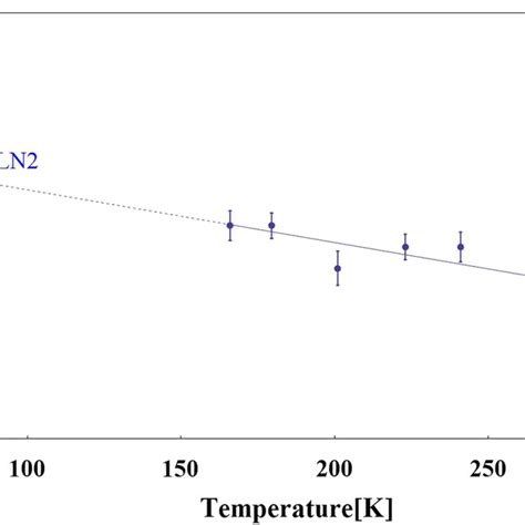 Ionization Energy E E As A Function Of Temperature Download