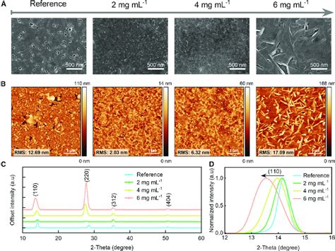 Morphologies And Crystal Structures Via Surface Defect Passivation A