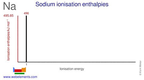 Webelements Periodic Table Sodium Properties Of Free Atoms