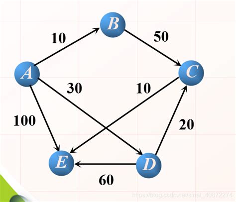 『最短路径』单源无负权值最短路径算法——dijkstra算法（优先队列优化 C实现 例题）dijkstra C 例题 Csdn博客