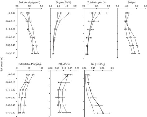 Plots Of Soil Properties Against Depth In The Soil Cropping Download Scientific Diagram