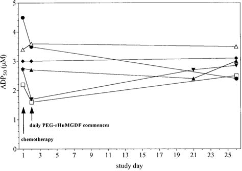 Median Concentration Of Adp Required To Cause 50 Maximum Aggregation Download Scientific