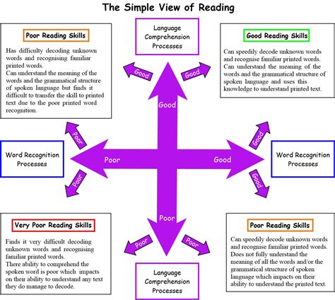 The Simple View Of Reading