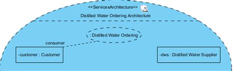 What Is Soaml How To Draw Soaml Diagrams