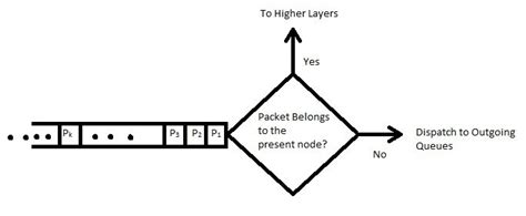 The Decision Queue Processor Download Scientific Diagram