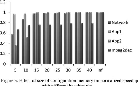 Figure 3 From A Platform For Multi Reconfigurable Instruction Set