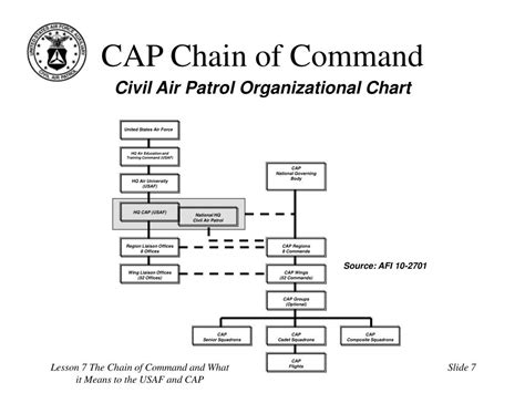 PPT USAF And CAP Chain Of Command PowerPoint Presentation Free