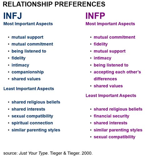 Infj And Infp Relationship Preferences Infj Persönlichkeit Infj Persönlichkeiten